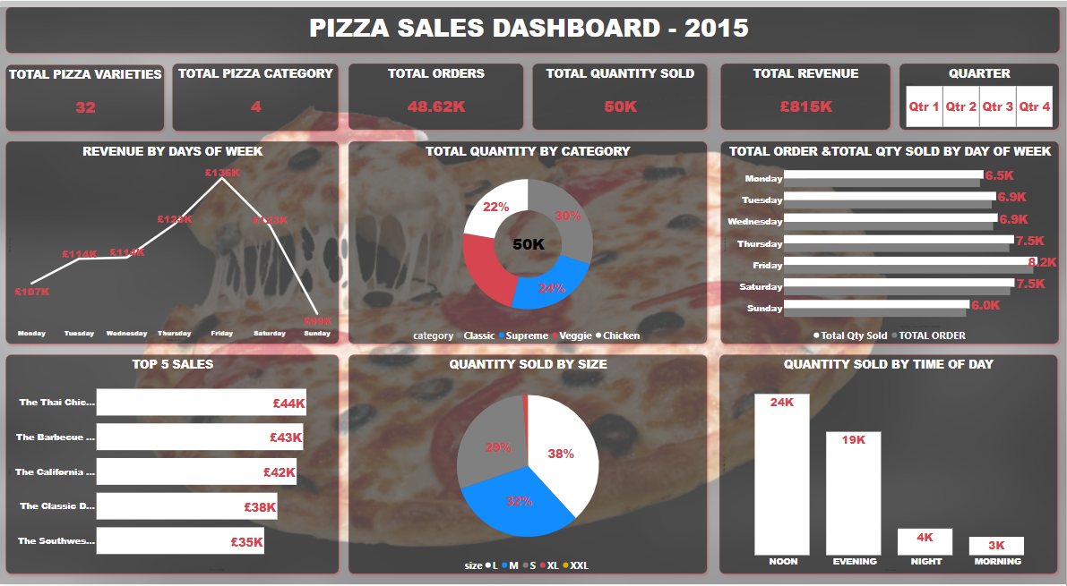 GitHub - MILDRED-OKUNLADE/PIZZA-SALES-DASHBOARD