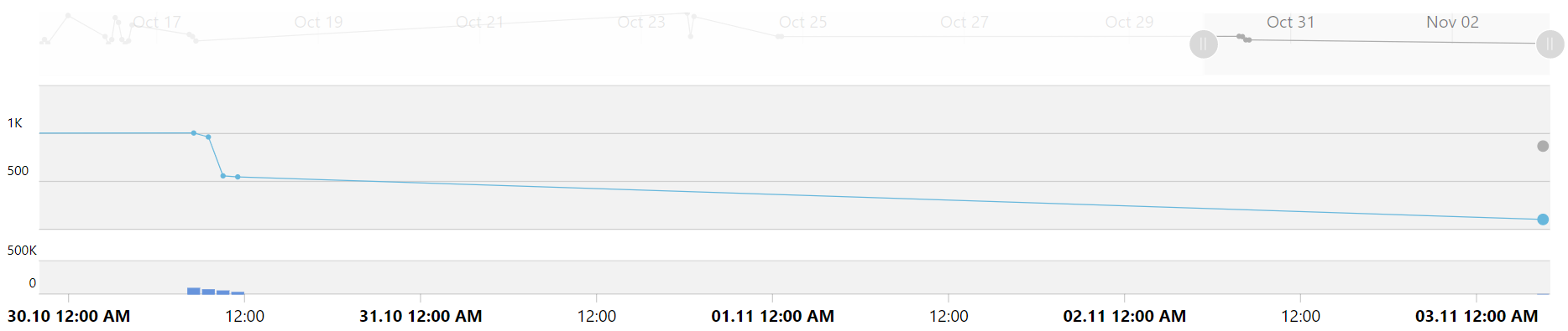 Cannot disable the bullets disable bullets in scrollbarX scrollbarChart ...