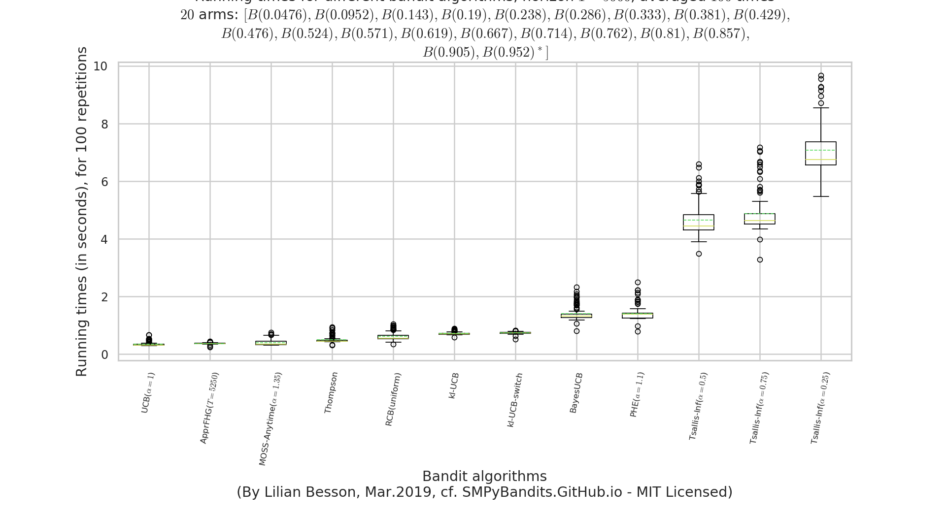 Implement Algorithms From An Optimal Algorithm For Stochastic And Adversarial Bandits Arxiv