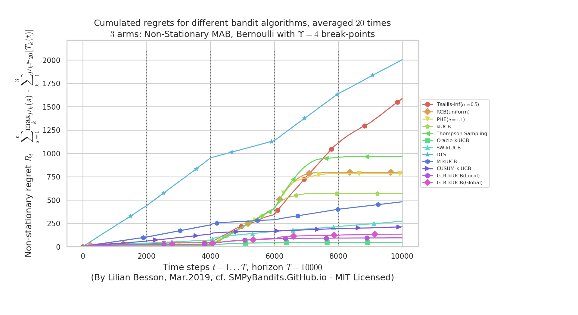 Implement Algorithms From An Optimal Algorithm For Stochastic And Adversarial Bandits Arxiv