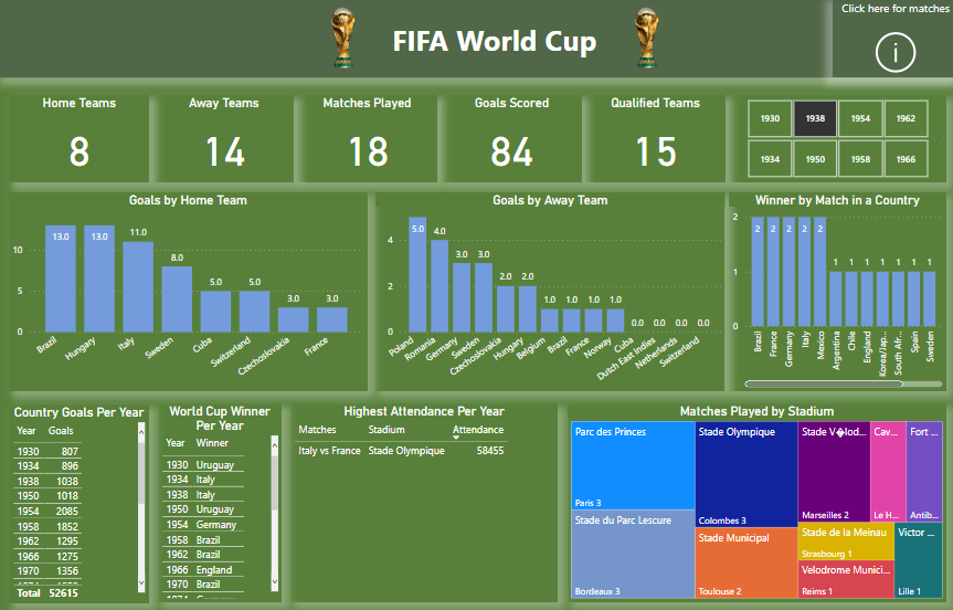 GitHub - himanshuranjan933/Fifa-World-Cup-Dashboard