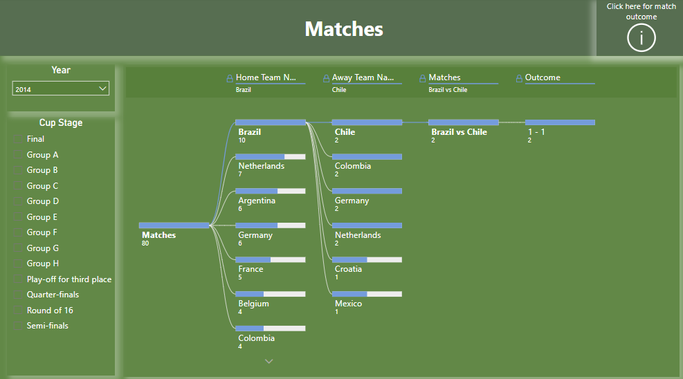 GitHub - himanshuranjan933/Fifa-World-Cup-Dashboard