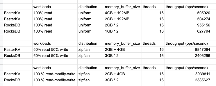 How to tune FasterKV C++ port for larger-than-memory workloads? · Issue #758 · microsoft/FASTER ...