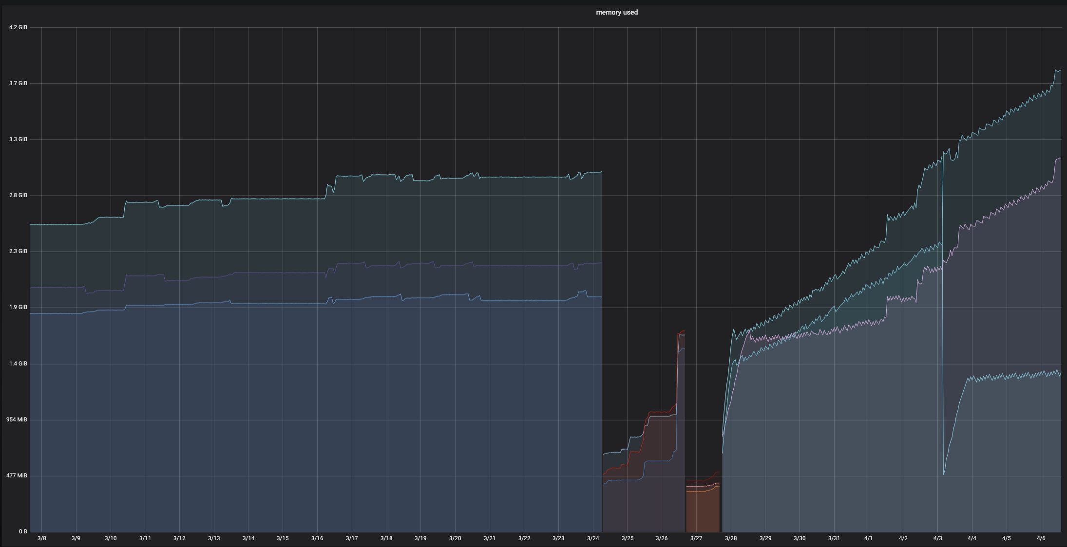 Possible memory leak / regression in 3.3+ · Issue #5579 · arangodb/arangodb · GitHub