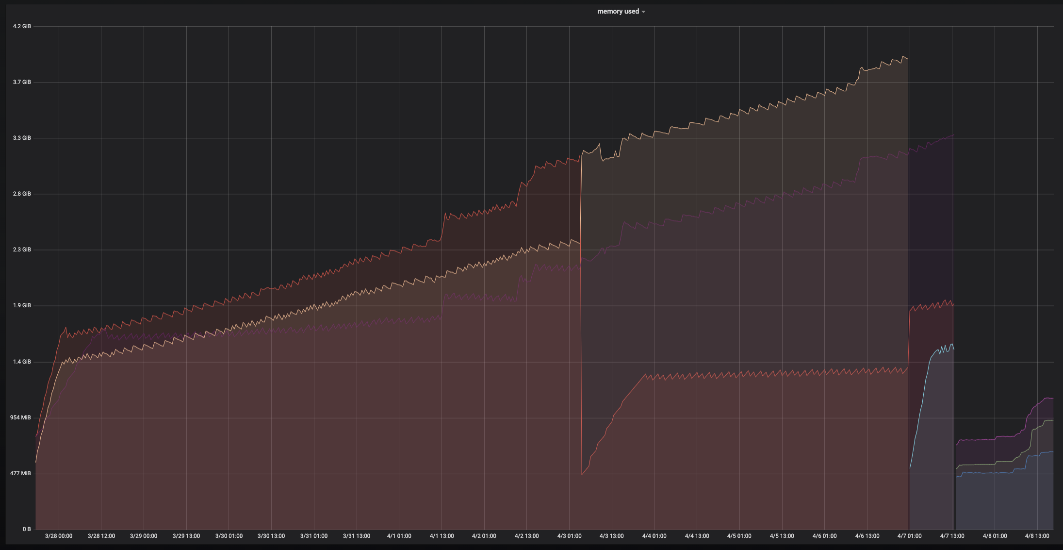 Possible memory leak / regression in 3.3+ · Issue #5579 · arangodb/arangodb · GitHub