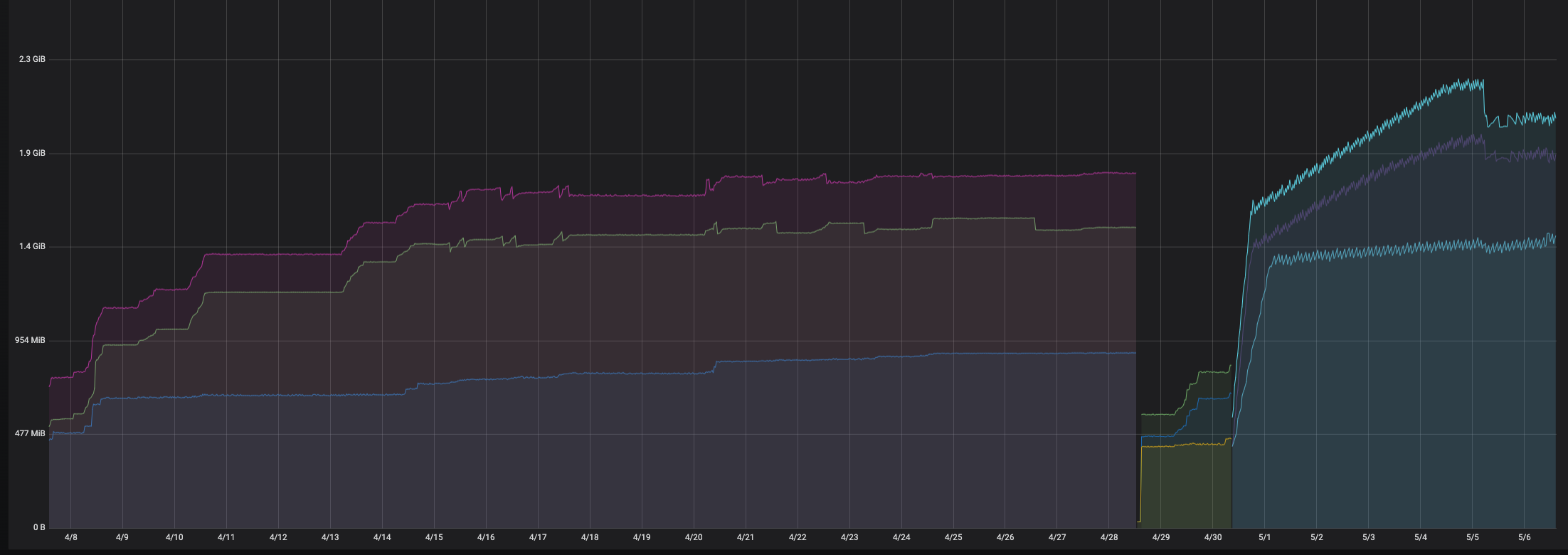 Possible memory leak / regression in 3.3+ · Issue #5579 · arangodb/arangodb · GitHub