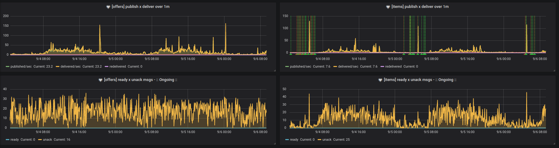 [Prometheus] Detailed per-queue metrics for incoming/deliver/ack rate · Issue #8691 · rabbitmq ...