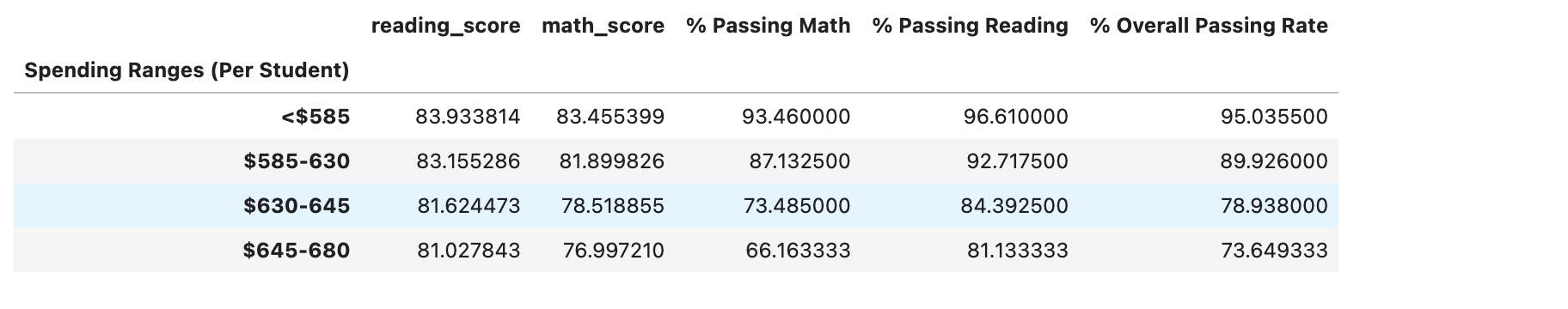 GitHub - shabazmotan/School-Performance-Analysis: Helped school board make strategic decisions ...