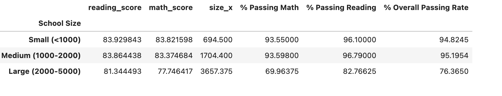 GitHub - shabazmotan/School-Performance-Analysis: Helped school board make strategic decisions ...