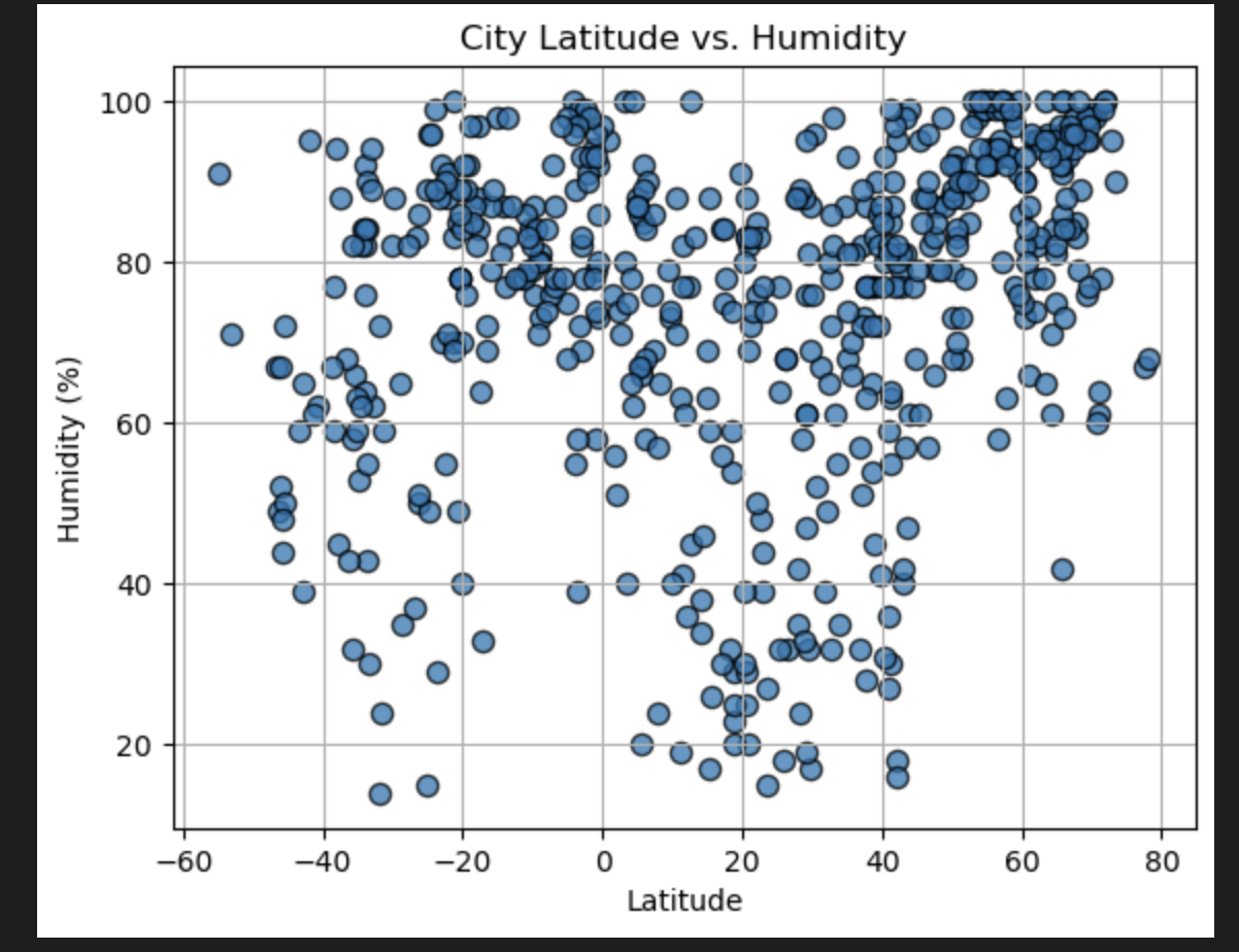 Github Shabazmotanweather Api Created A Python Script To Visualize The Weather Of Over 500