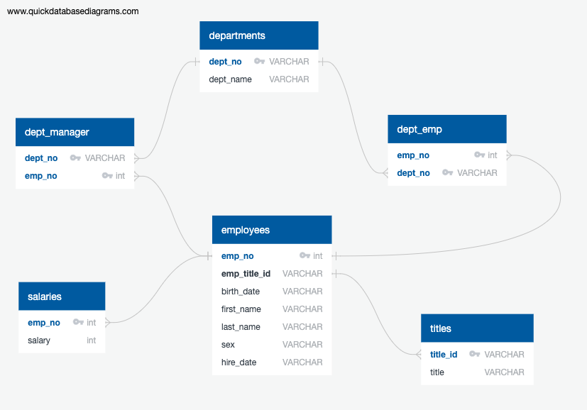GitHub - shabazmotan/Employee-Database: Utilized Data Engineering and ...