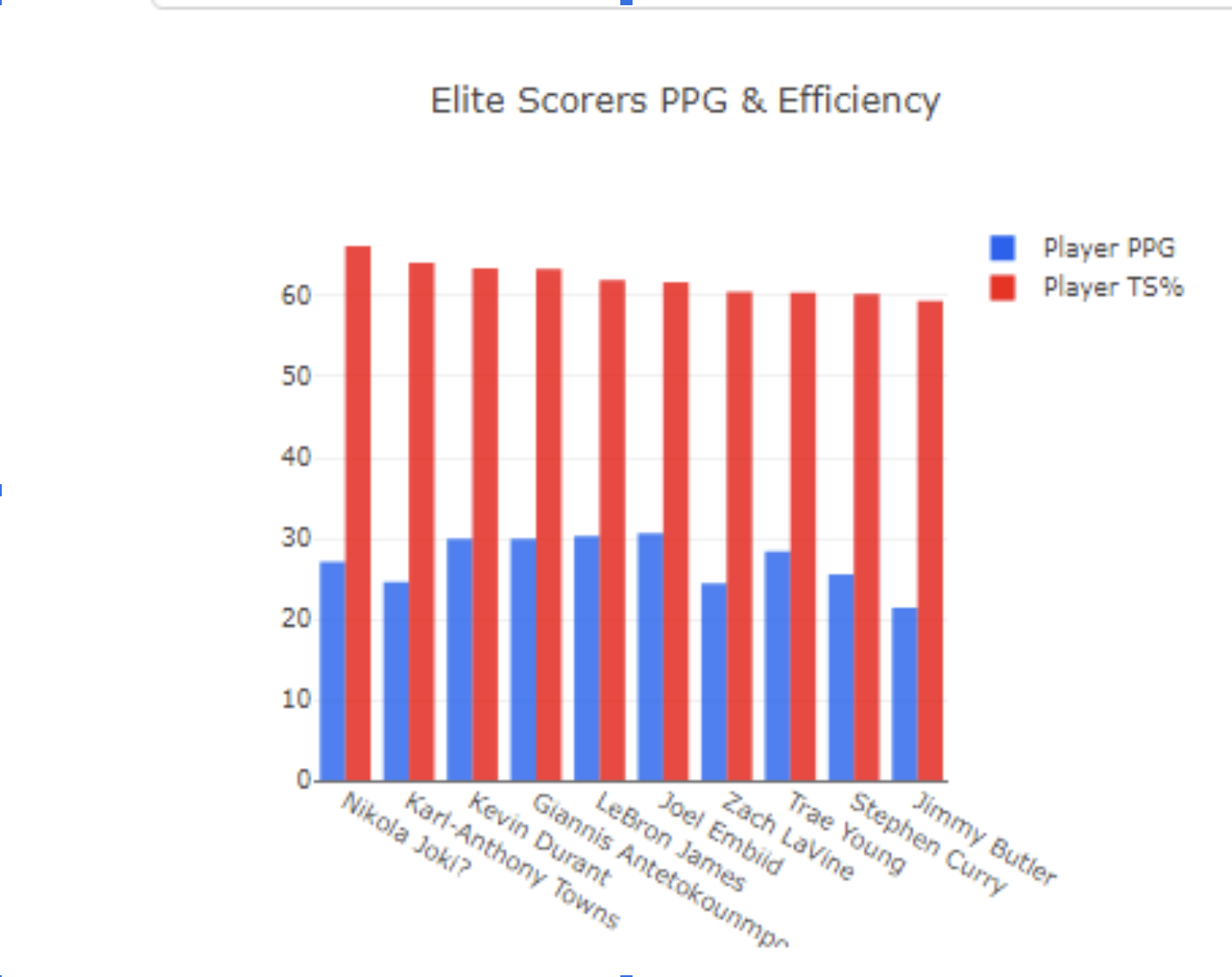 GitHub - shabazmotan/NBA-Analysis: Conducted Data Analysis to visualize ...