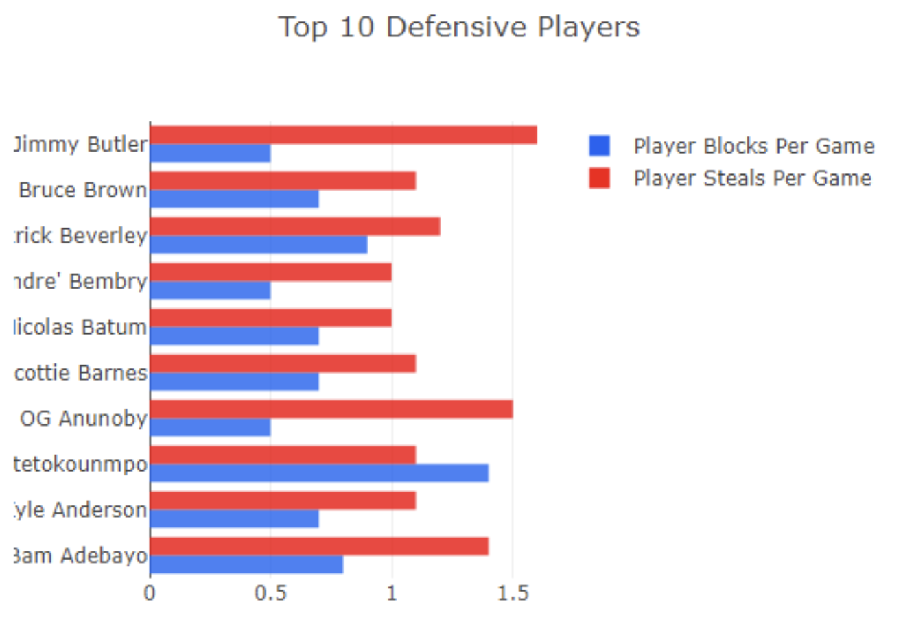 GitHub - shabazmotan/NBA-Analysis: Conducted Data Analysis to visualize interactive statistics ...