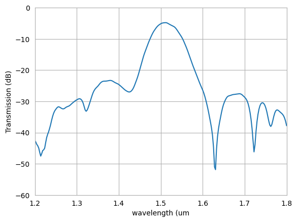 grating coupler simulations · Issue #627 · flexcompute/tidy3d · GitHub