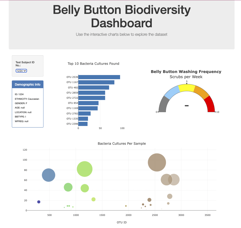 GitHub - wangavin/belly-button-challenge