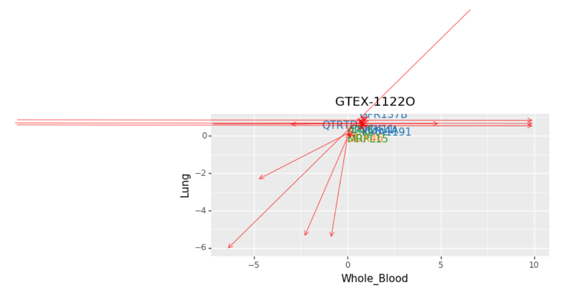 adjust_text fails with placing arrows · Issue #322 · has2k1/plotnine · GitHub