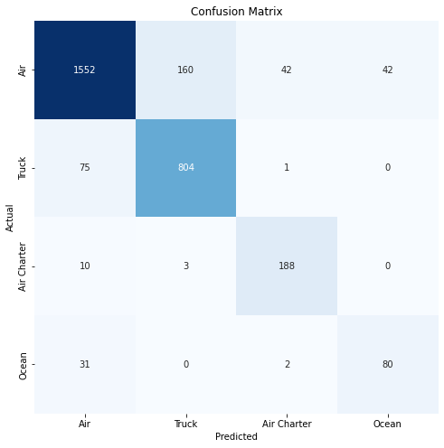 GitHub - sultan-shaik/Dynamic-Consignment-Pricing-Optimization-