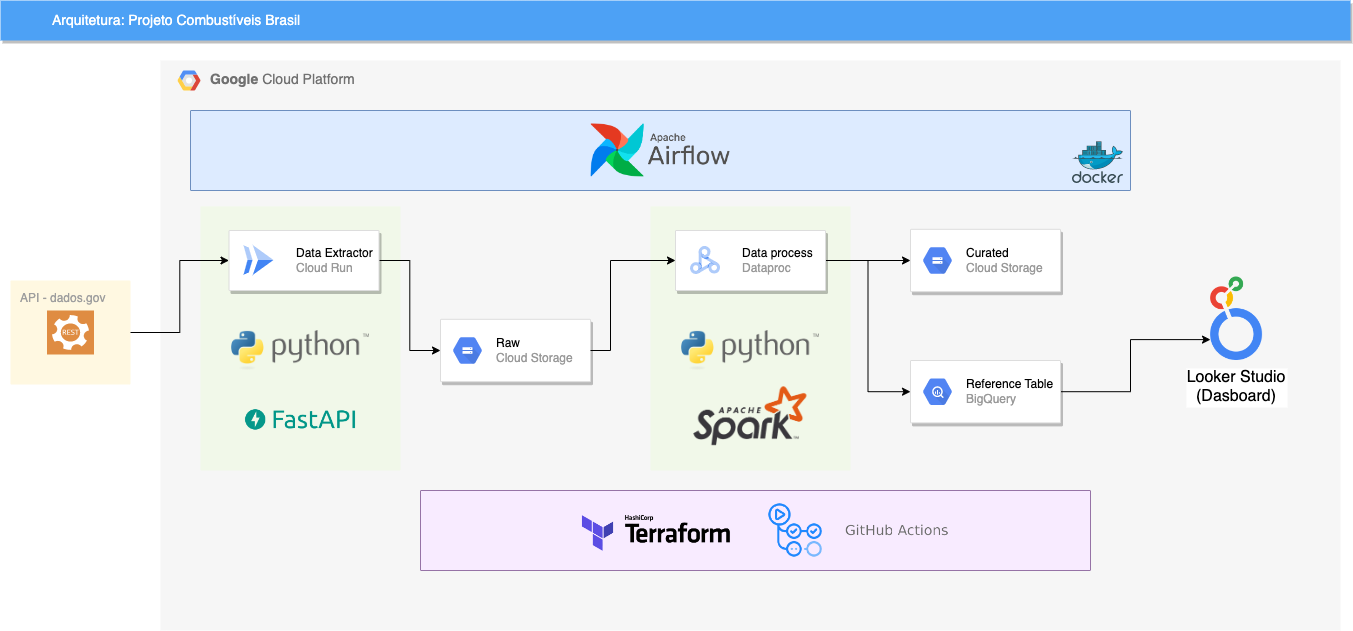 GitHub - Renan-LS/pipeline-GCP
