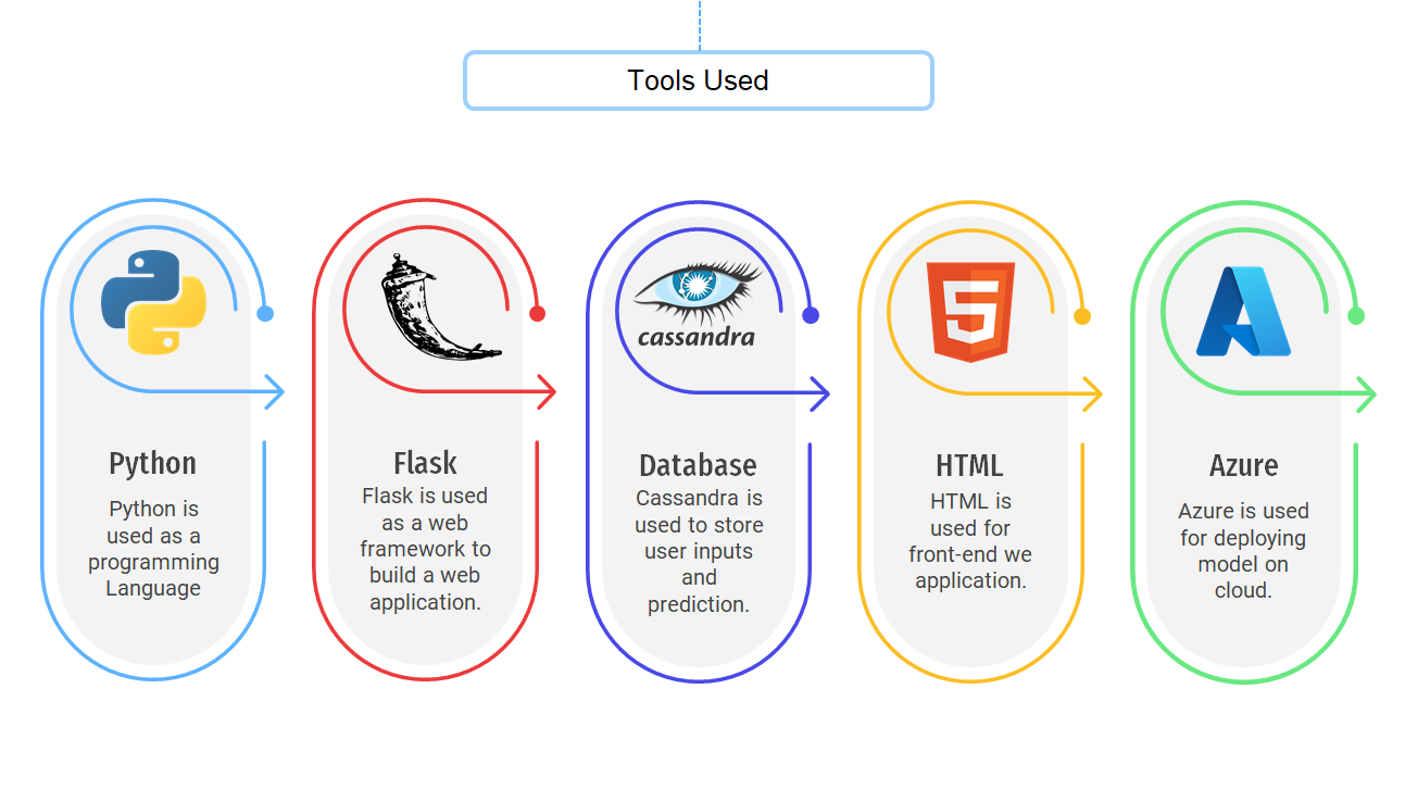 Github Tejastic07 Phishing Domain Detection Phishing Is A Type Of Fraud In Which An Attacker