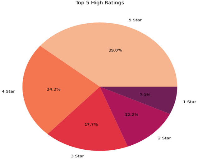 Github V1git12capstone Project 4 Zomato Restraurant Clustering And Sentiment Analysis The