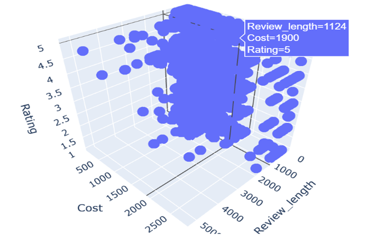 Github V1git12capstone Project 4 Zomato Restraurant Clustering And Sentiment Analysis The