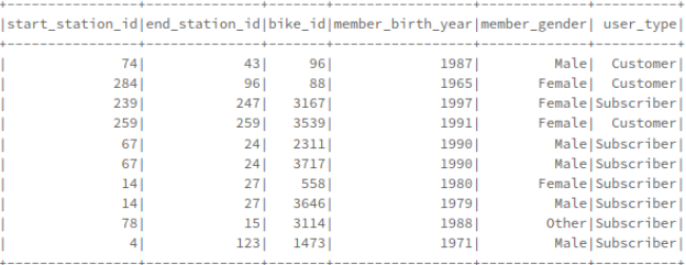 GitHub - JulienAganze/Ford_Go_Bike_Project_Pyspark: Revenue growth Analysis of some company ...