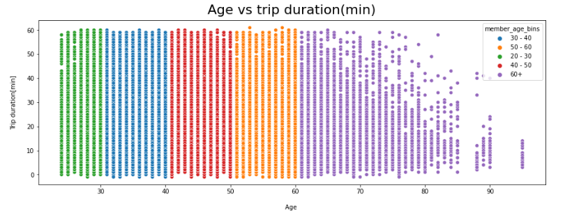 GitHub - JulienAganze/Ford_Go_Bike_Project_Pyspark: Revenue growth Analysis of some company ...
