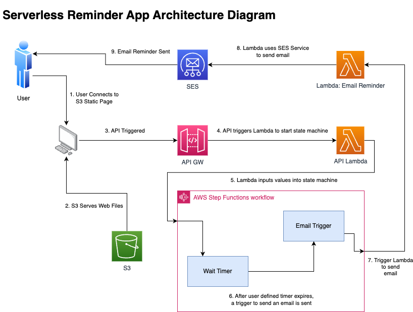 GitHub - PG-0/Serverless-Reminder-App: Serverless app that utilizes a front end S3 website that ...