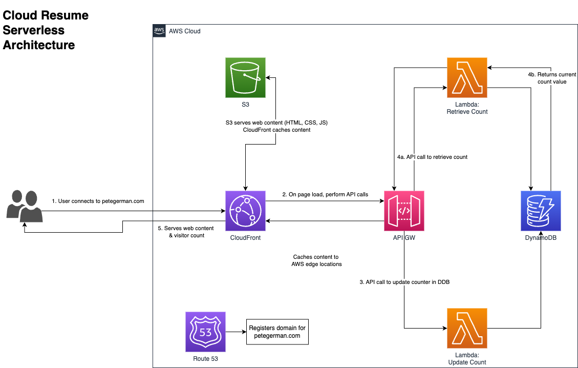 GitHub - PG-0/CloudResume