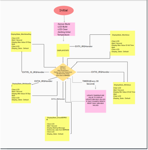 GitHub - MustafaOrhon/Semester-Project