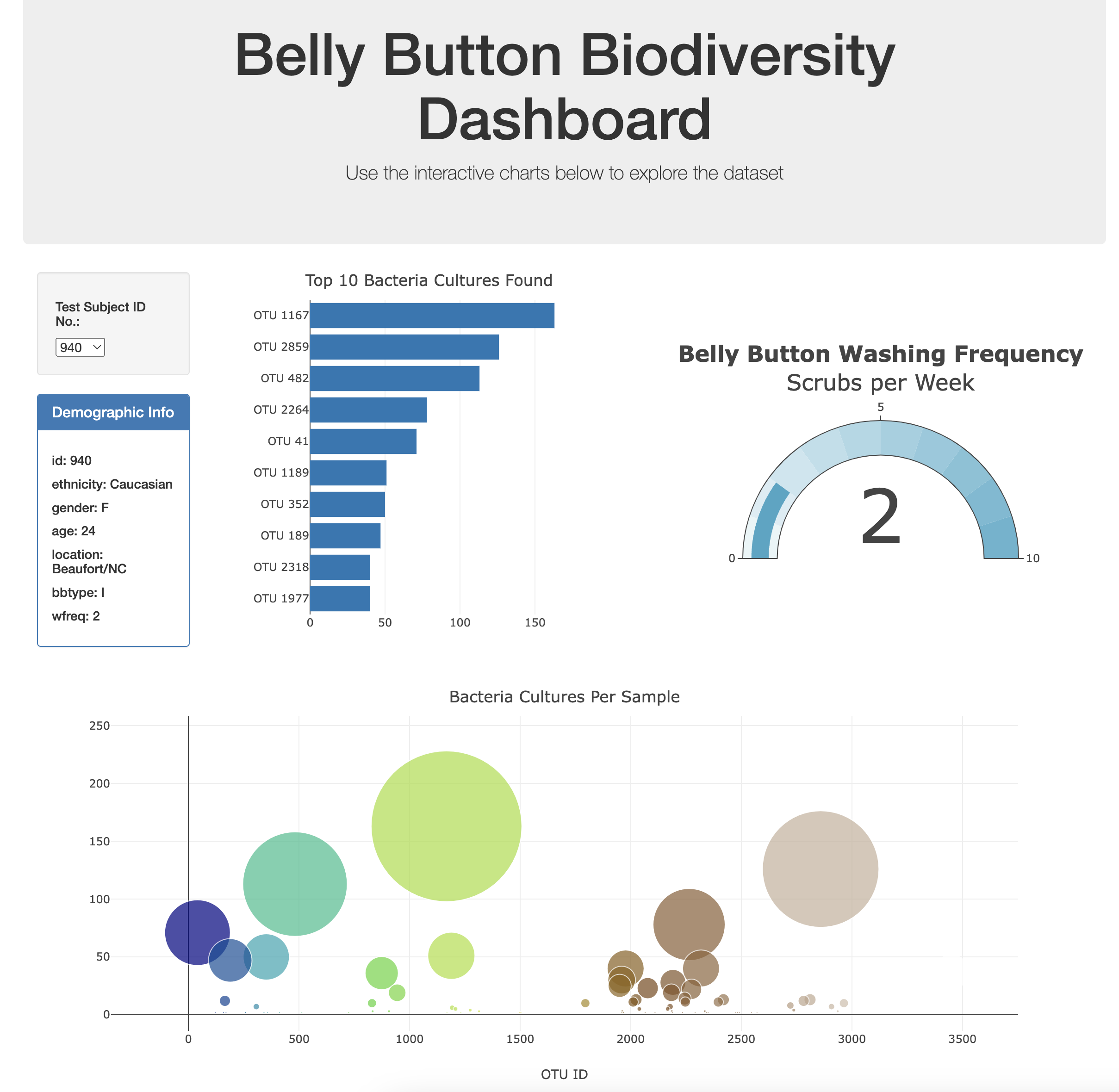 GitHub - Jan0405/belly-button-challenge