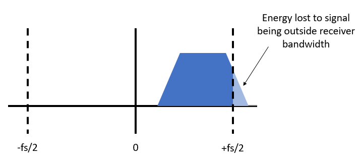 Freq Shift Avoid Aliasing() Transform needs a rework · Issue #199 · TorchDSP/torchsig · GitHub
