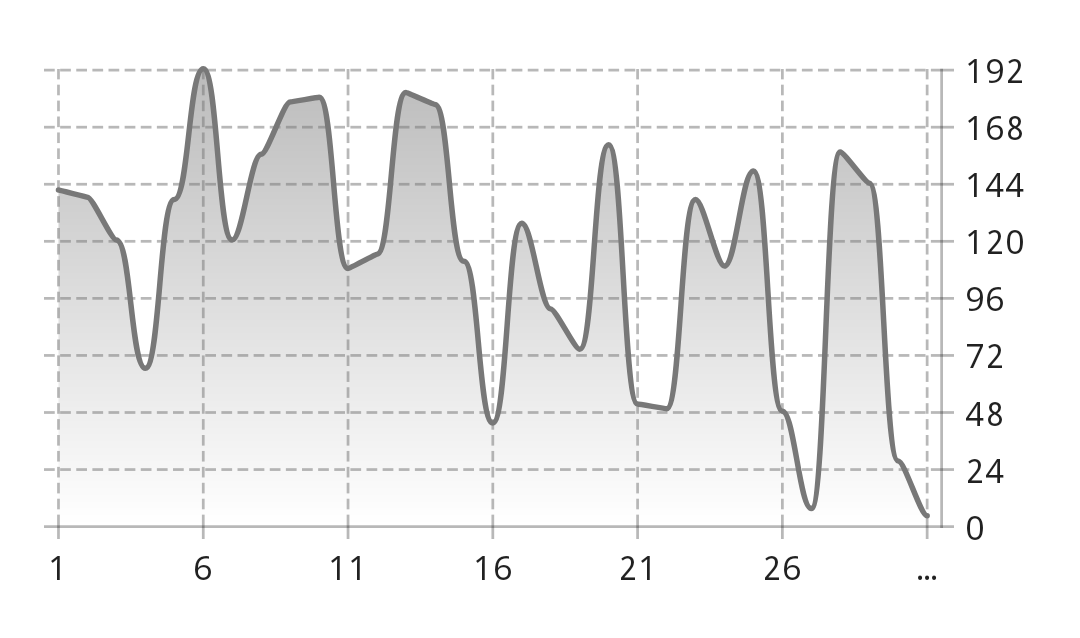Put all entries on graph but show specific entries labels on bottom ...