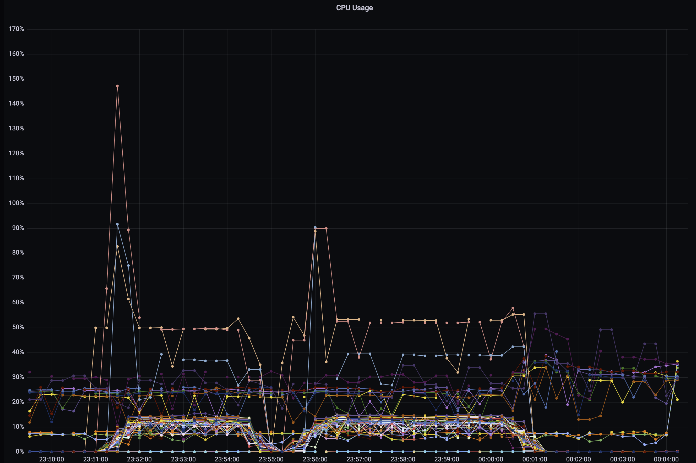 [BUG] CPU usage increased a lot since 1.17.0 · Issue #228 · ContentSquare/chproxy · GitHub
