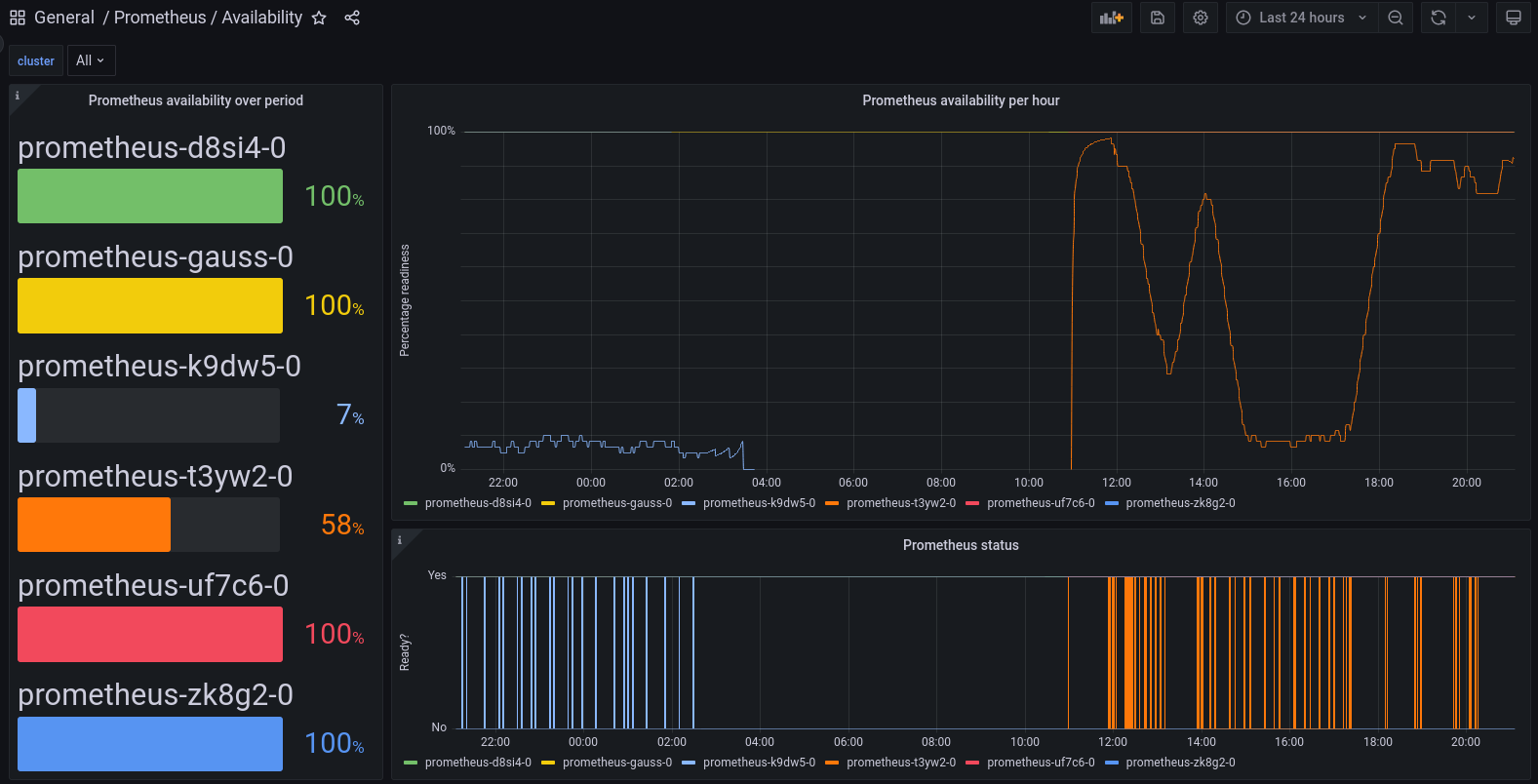 Define availability dashboard for Prometheus · Issue #1959 · giantswarm ...
