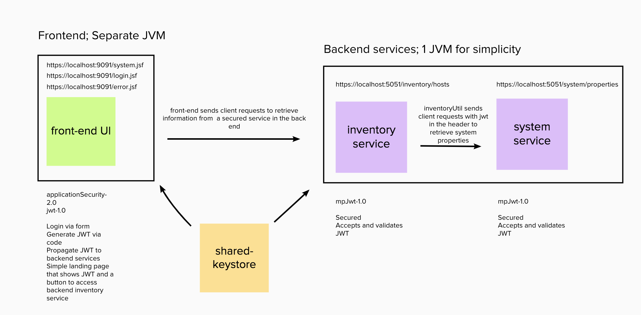 The JWT guide needs some architectural diagrams · Issue #34 · OpenLiberty/guide-microprofile-jwt ...