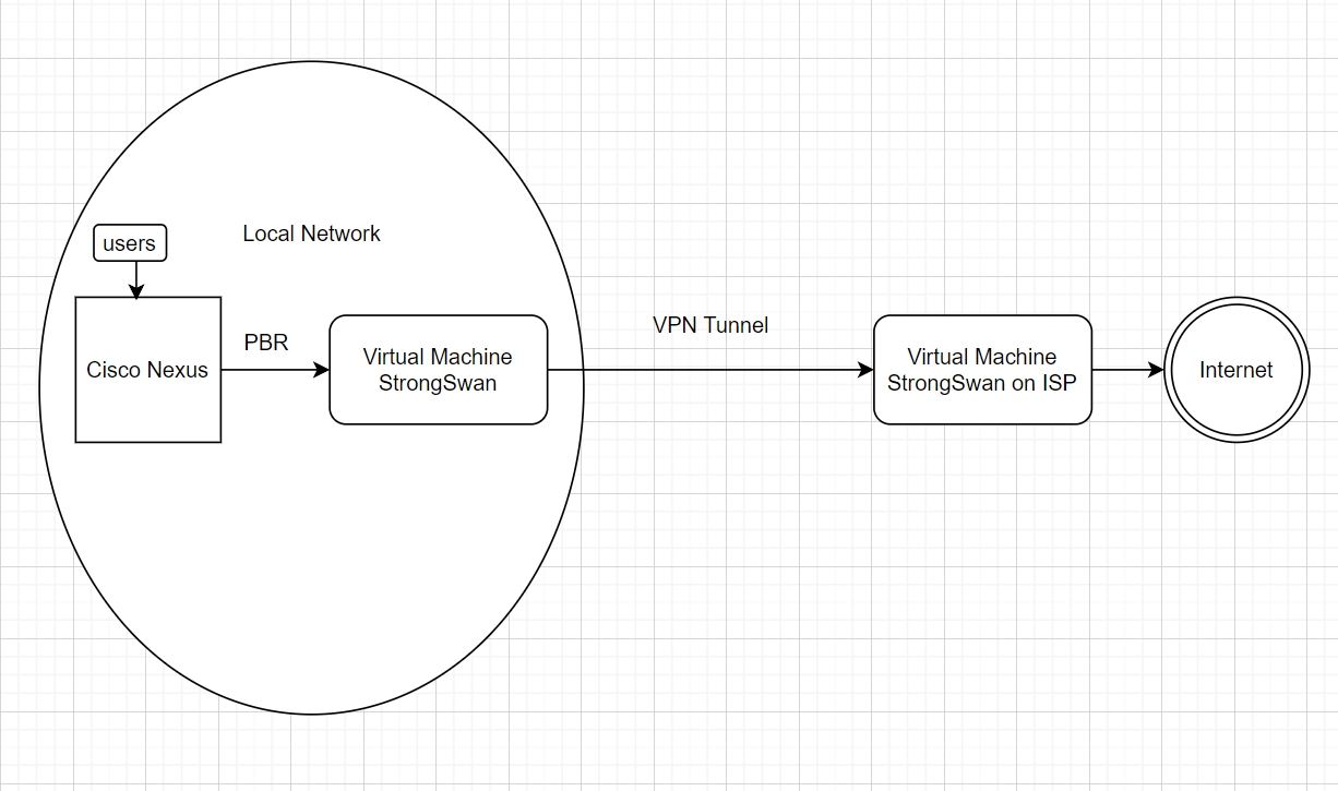 Help with site-2-site tunnel · strongswan strongswan · Discussion #1452 · GitHub