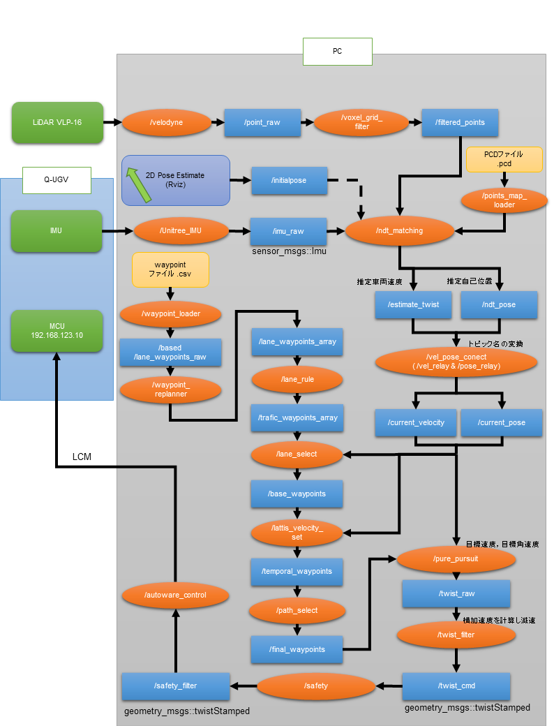 GitHub - Chamusuke/unitree_autoware_docker