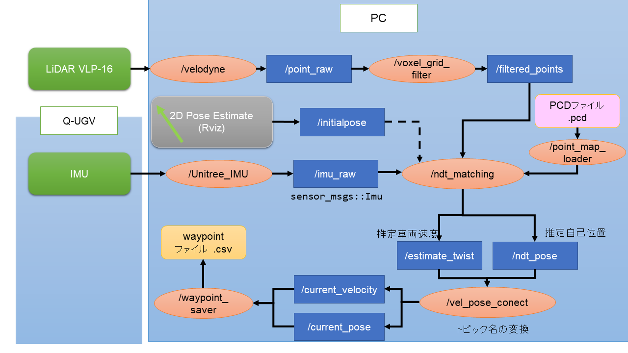 GitHub - Chamusuke/unitree_autoware_docker