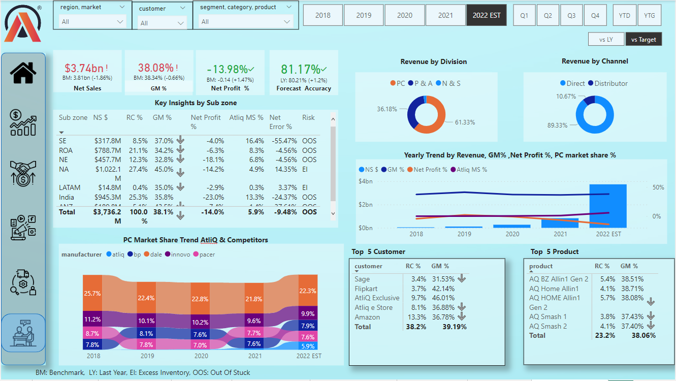 GitHub - jnana027/Power_BI_Dashboard_on_AtliQ_Hardware_Technology