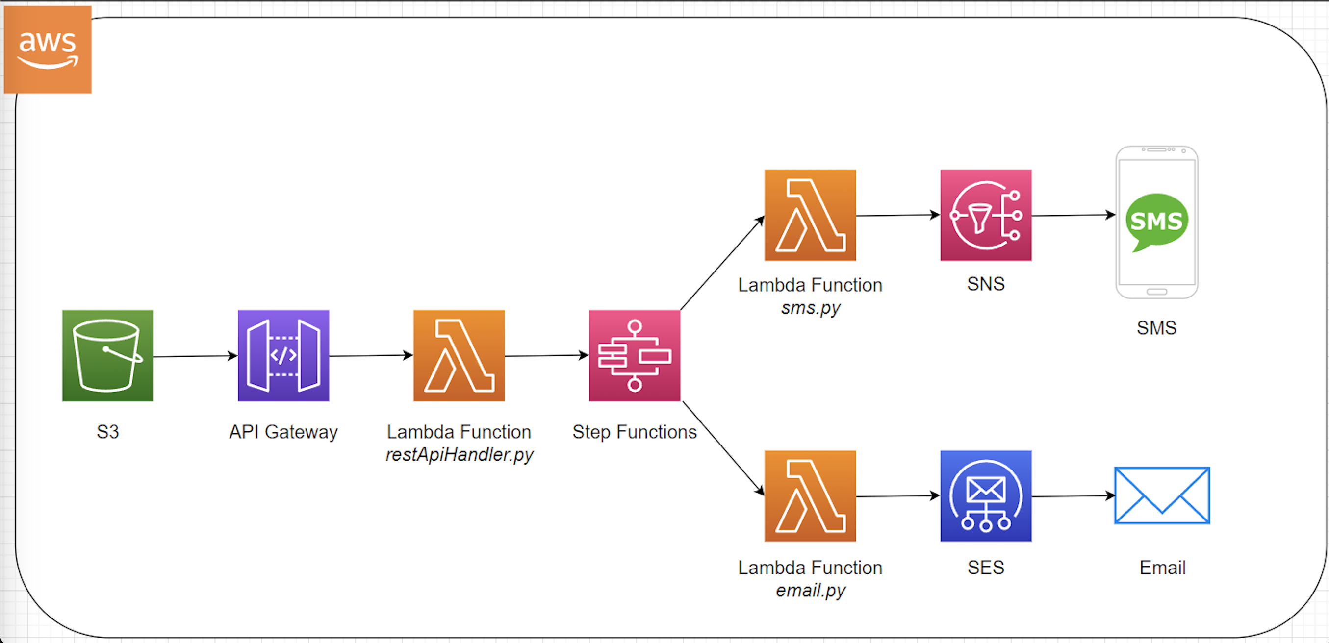 GitHub - eemora48/serverless-send: Send an email or a SMS from a webpage using AWS services