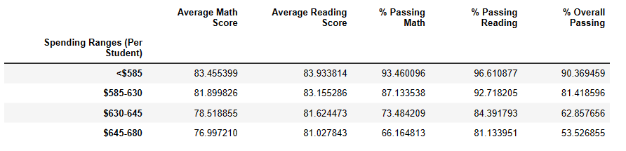 Github Brendawardhaughpandas Challenge Create And Manipulate Pandas Dataframes To Analyze
