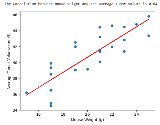 GitHub - BrendaWardhaugh/Data_Visualization: The use of matplotlib.pyplot, pandas, and ...