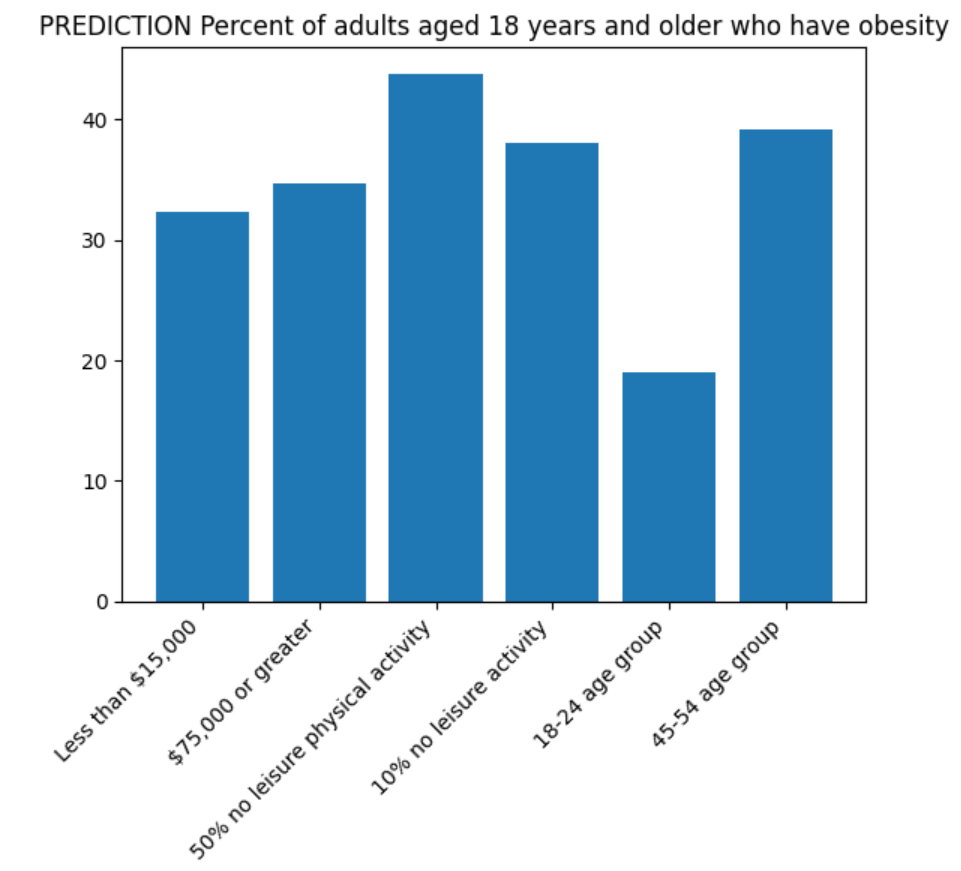 GitHub - saganaga/Obesity-Prediction-Model: A model to predict based on demographic features and ...