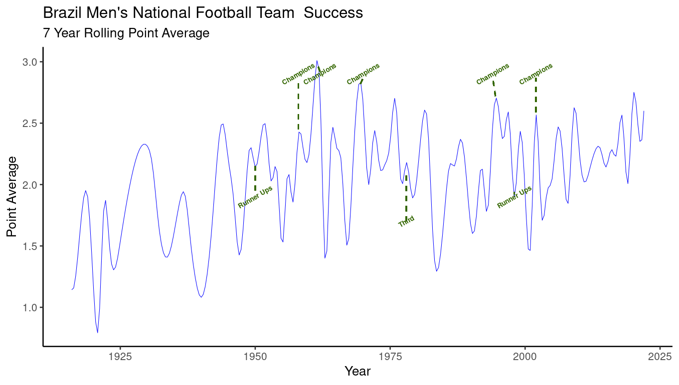 GitHub - timothy-welch/World-Cup: All data and projects related to the FIFA World Cup