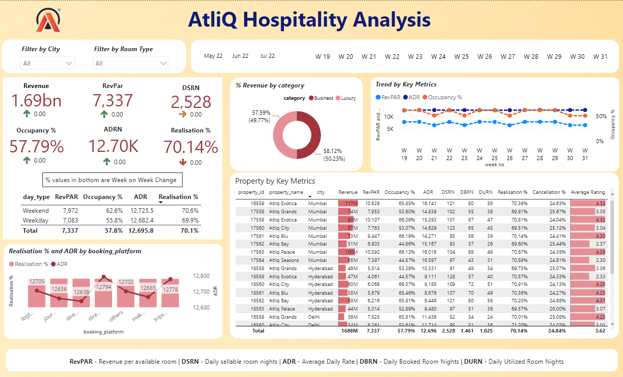 GitHub - Kavitha3010/Hospitality_analysis
