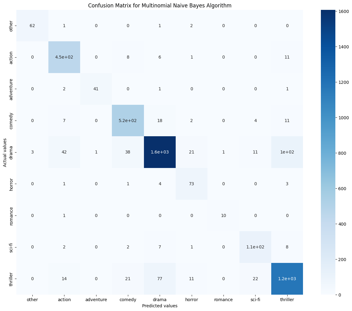 GitHub - aviralgupta393/Movie-Classification-by-Genres: Assigning genres to movies using their ...