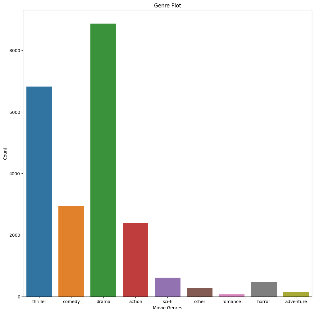 GitHub - aviralgupta393/Movie-Classification-by-Genres: Assigning genres to movies using their ...