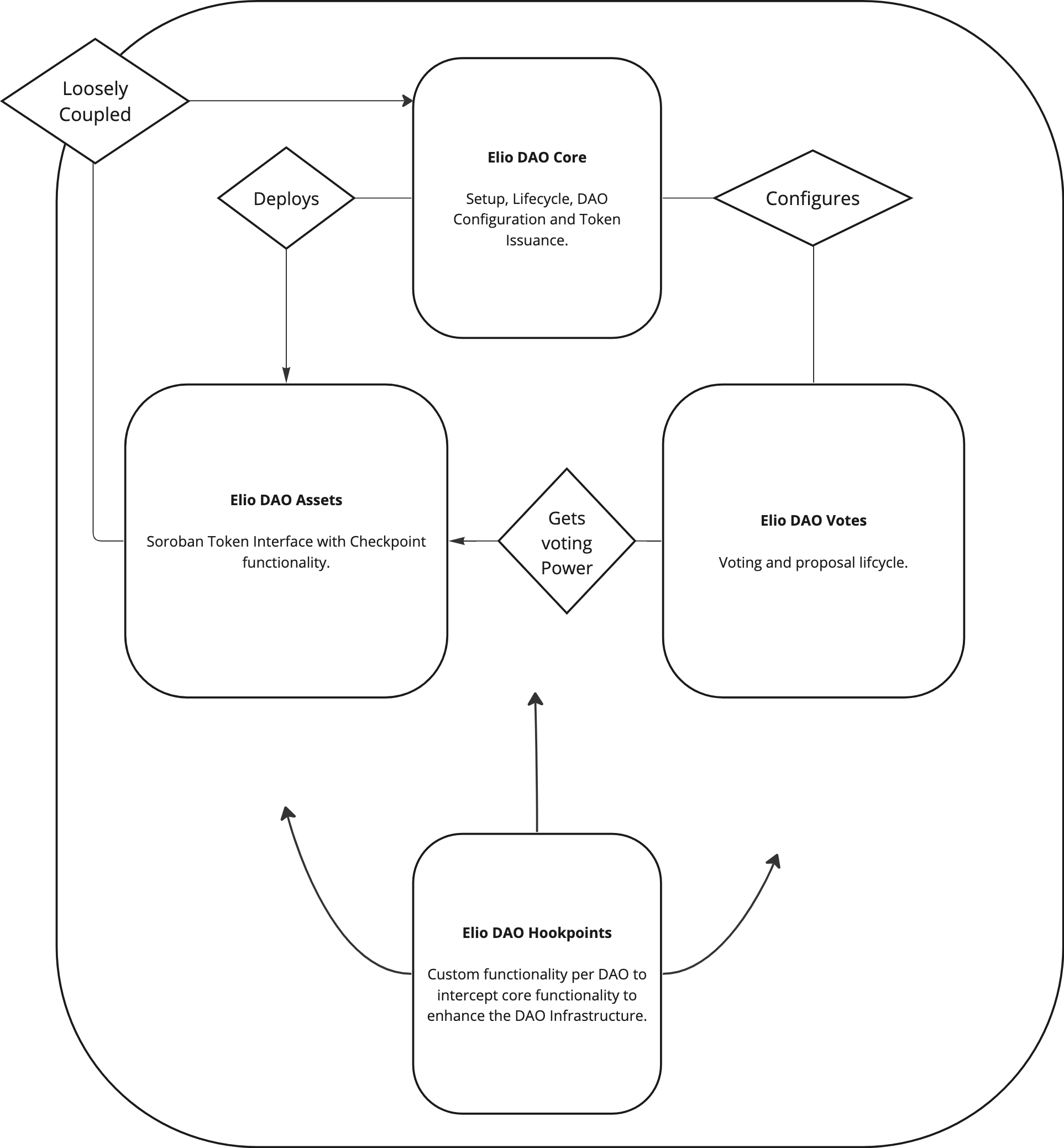 GitHub - deep-ink-ventures/elio-dao-protocol: A DAO Protocol for soroban