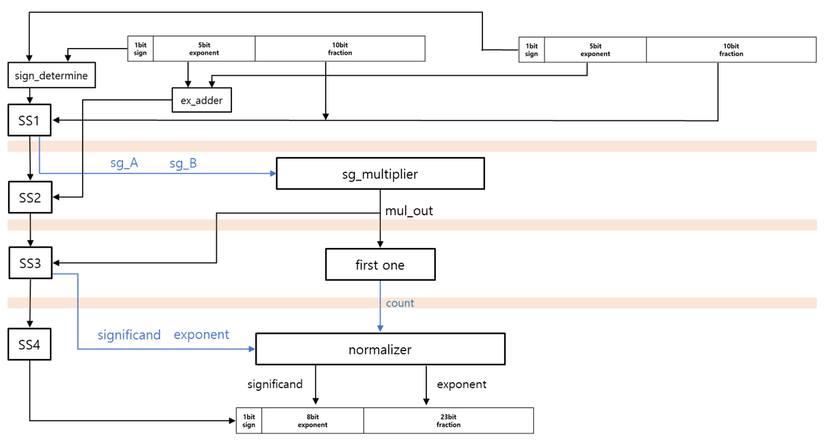 Github Ho97floating Mac In Verilog Floating Mac From Half Precision Inputs To Single 5587